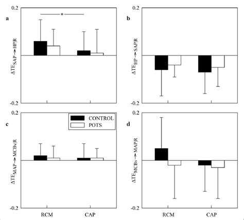the vertical grouped error bar graphs show the te variation from stand