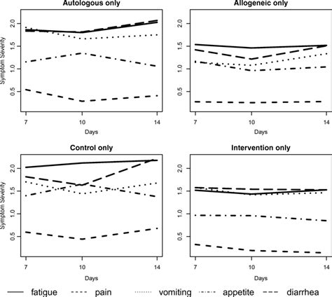 Peak Symptom Burden Groups Upper Left Mean Symptom Severities At Days