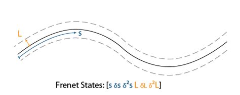 trajectorygeneratorfrenet find optimal trajectory along reference path matlab