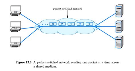 Packet Switching Diagram