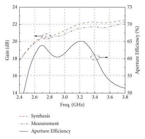 The Synthesis Aperture Efficiency And The Comparison Of Measured And