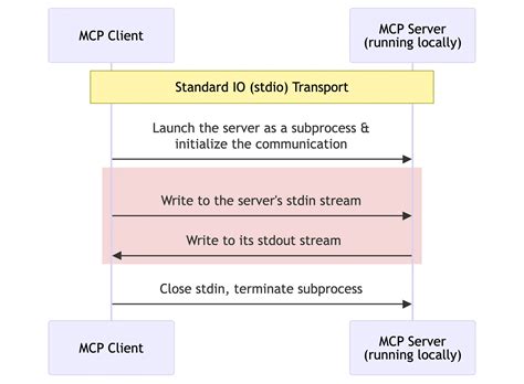 Understanding Mcp How The Model Context Protocol Solves Ais