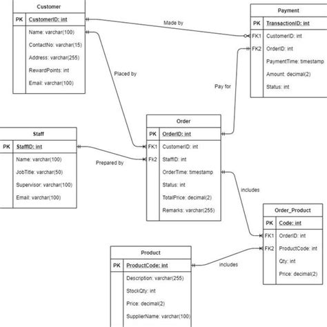 Class Diagram For Online Food Ordering System With Explanati