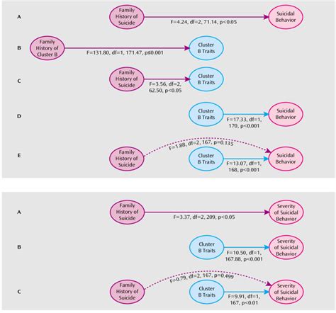 Cluster B Traits As Intermediate Phenotypes Of Suicidal Behavior A Download High Resolution
