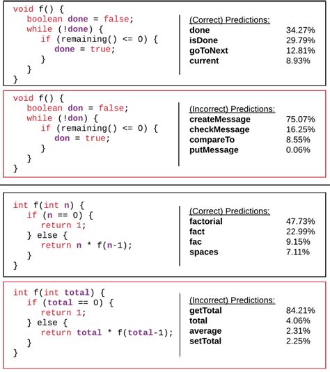 Changes In Variable Names Producing Significantly Different Download Scientific Diagram