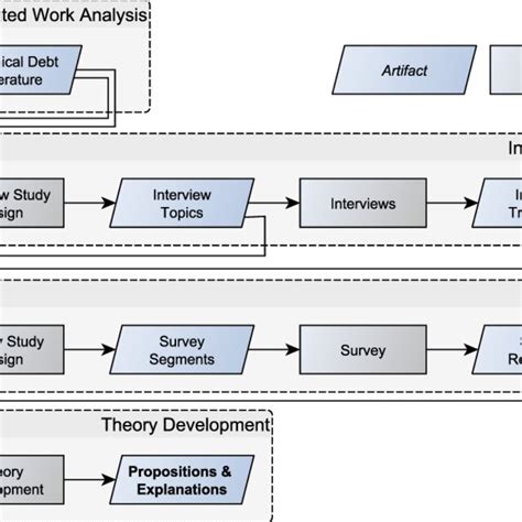 Research Process Pipeline Download Scientific Diagram