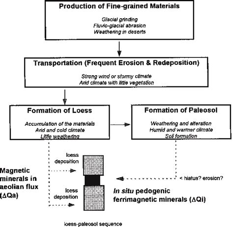 Formation Process Suggested For The Pakistani Loess Paleosol Sequence
