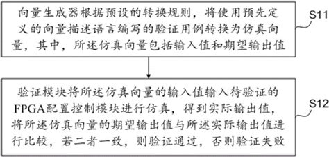 Method And Device For Verifying Fpga Configuration Control Module