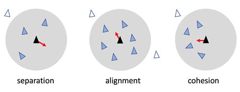 Github Boonboonboonboon Flockingunreal A Simulation Of Flocking