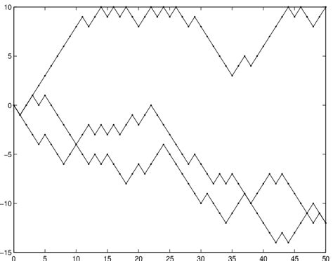 1 Three Realization Of The Random Walk Process Download Scientific
