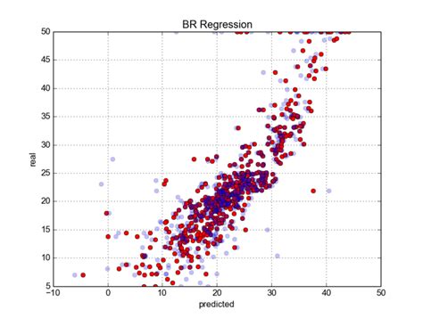 Sklearn Linear Model BayesianRidge GM RKB