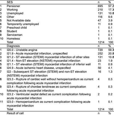 Social Economic Status Ses Diagnosis And Call Result Of Acs