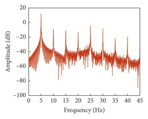 Acceleration Response Of The Sinusoidal Shaking Test A Time Domain Download Scientific