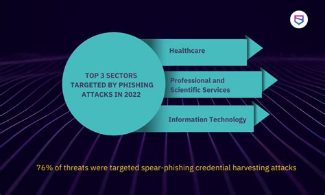 2022s Top Phishing Attacks Security Boulevard