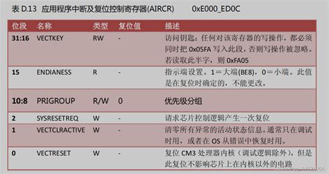 Mynvicinit和 Mynvicprioritygroupconfig函数的理解my Nvic
