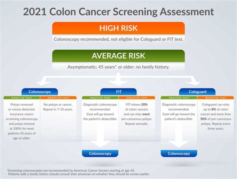 Colon Cancer Awareness Gastroenterology San Antonio