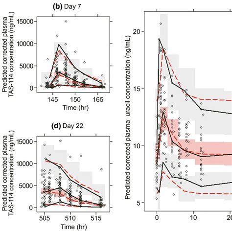 prediction‐corrected visual predictive check plots of plasma tas‐114