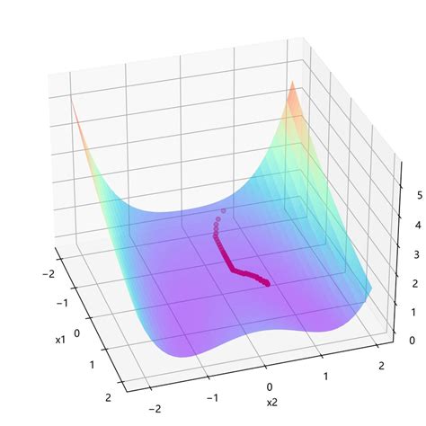 The Results Of Quantum Gradient Descent Of The Objective Function F
