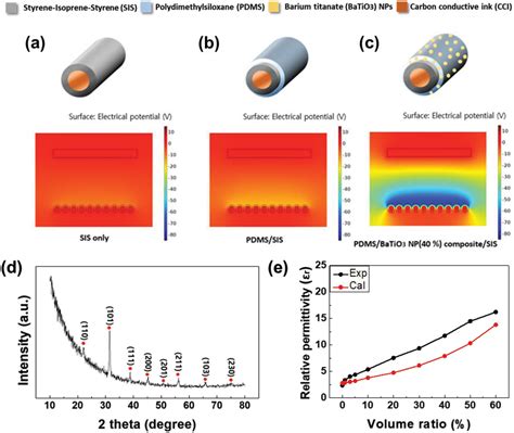 1d Stretchable Block Copolymer Yarn‐based Energy Harvesters Via Batio3 Polydimethylsiloxane