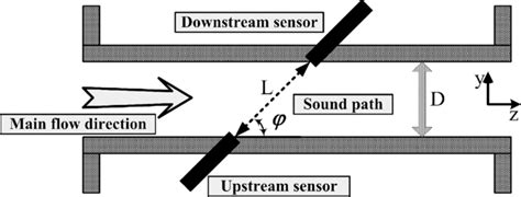 Note Ultrasonic Gas Flowmeter Based On Optimized Time Of Flight Algorithms Review Of