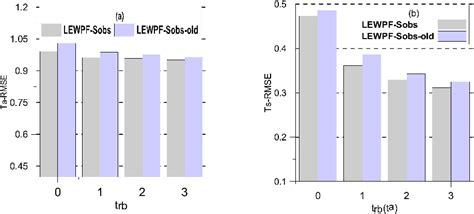 Figure 5 From The Improved Localized Equivalent Weights Particle Filter With Statistical