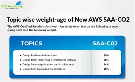 Aws Certified Solutions Architect Associate Saa C02