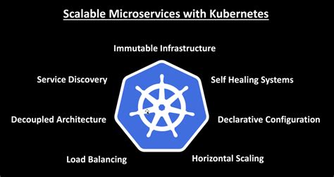 Microservices On Kubernetes Samirbehara