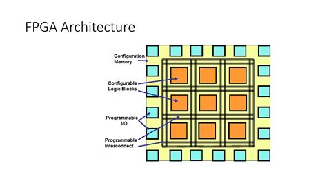 Electronic Hardware Design With Fpga Pptx