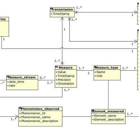sensor data modeling in environmental monitoring systems download