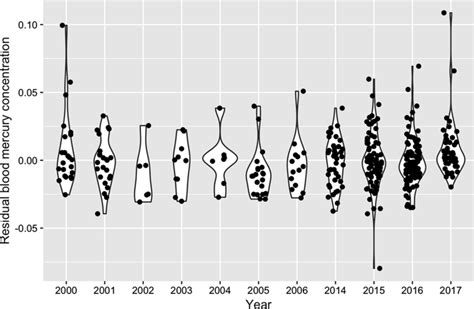 Violin Plots Of Residual Variation In Concentration Of Hg In The Blood