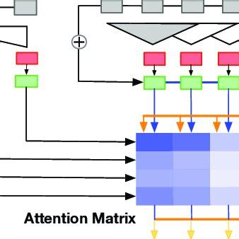 Causality Fused Attention Download Scientific Diagram