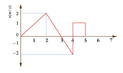 The Velocity V Versus Time T Graph Of A Body In A Straight L Aa3a5030