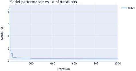 Hyperparameter Optimization Graph For 1000 Iterations Download