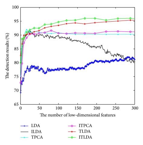 The Detection Results After The Third Incremental Learning Download Scientific Diagram