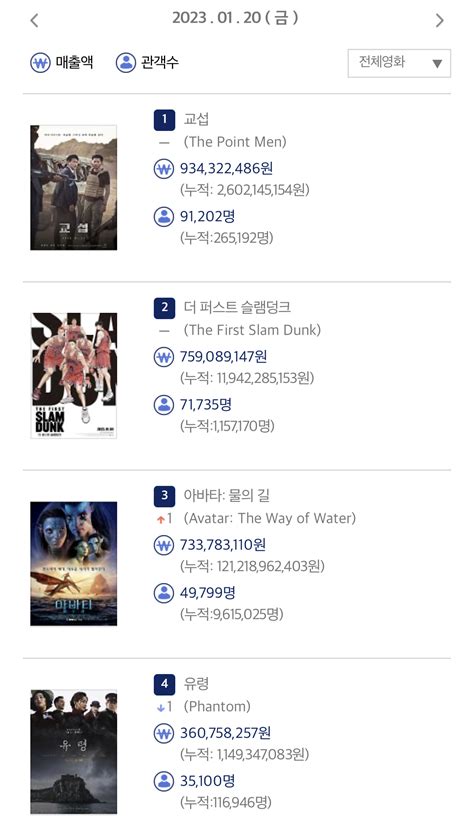 1월 20일 박스오피스 영화톡톡 무코