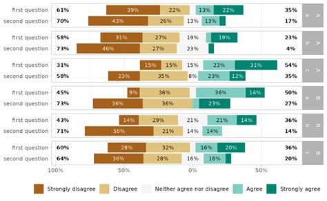 Plot Likert Type Items With `gglikert` • Ggstats