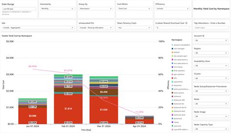 Kubecost Containers Cost Allocation Dashboard Cloud Intelligence Dashboards On Aws