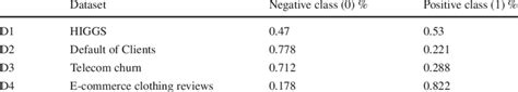 positive and negative class ratios for binary classification datasets