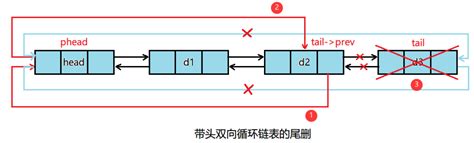 【数据结构】带头双向循环链表（dlist）（增、删、查、改）详解 Csdn博客