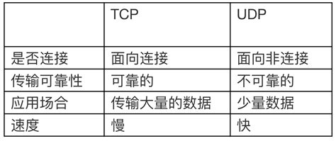 Tcp与udp之间的区别tcp Udp数据报个虚电路 Csdn博客