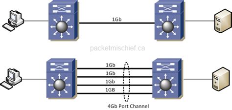 Types Of Port Channels And When They Re Used Packetmischief Ca