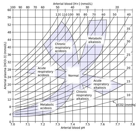 Nomogram Data Viz Project