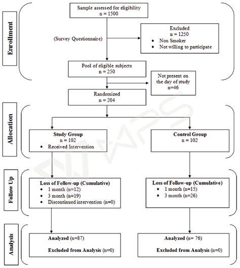 Consort Flowchart For Randomized Controlled Trial Download Scientific