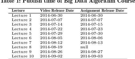 Table 1 From Predicting Learning Status In Moocs Using Lstm Semantic