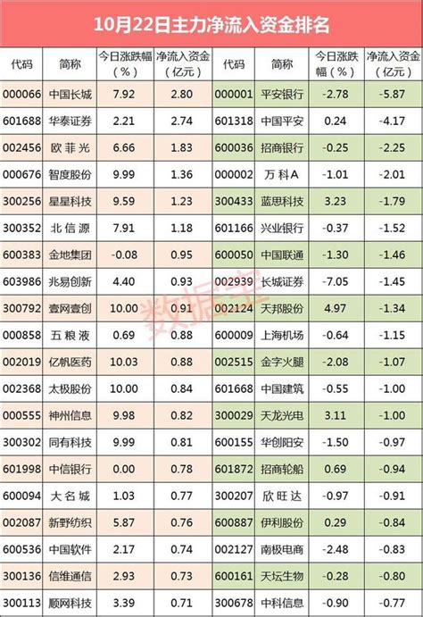 「資金流向」這隻醫藥股連續3個月主力資金淨流入，6股資金流入超億元 每日頭條