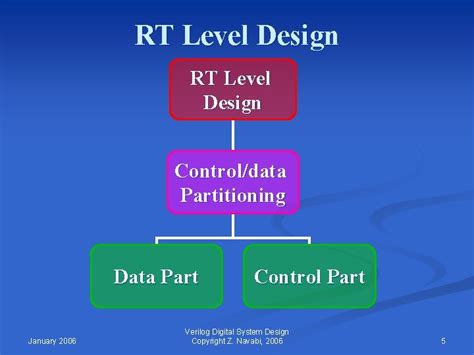 Verilog Digital System Design Z Navabi Mc Grawhill