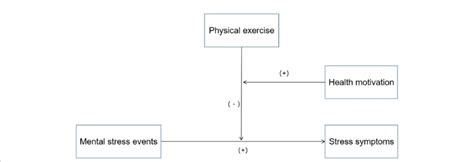 Hypothesis Model Diagram Download Scientific Diagram