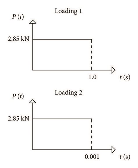 A Beam With Semirigid Ends And Input Data B Sudden Loads Applied