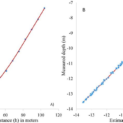 a semi variogram model showing the gaussian best fit line with the