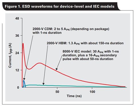 Iec 61000 4 2 Esd Testing Pdf Pdf Electrostatic Discharge 48 Off